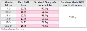 Idealgewicht berechnen: Tabelle, Formel & Ideal-BMI
