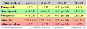 WHtR Rechner Tabelle (Waist to Height Ratio): Besser als BMI und WHR ...